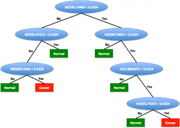 Serial analysis of gene expression – Science of Healthy