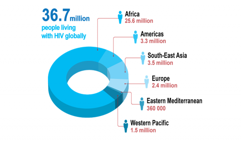 Top ten countries with HIV/AIDS – Science of Healthy